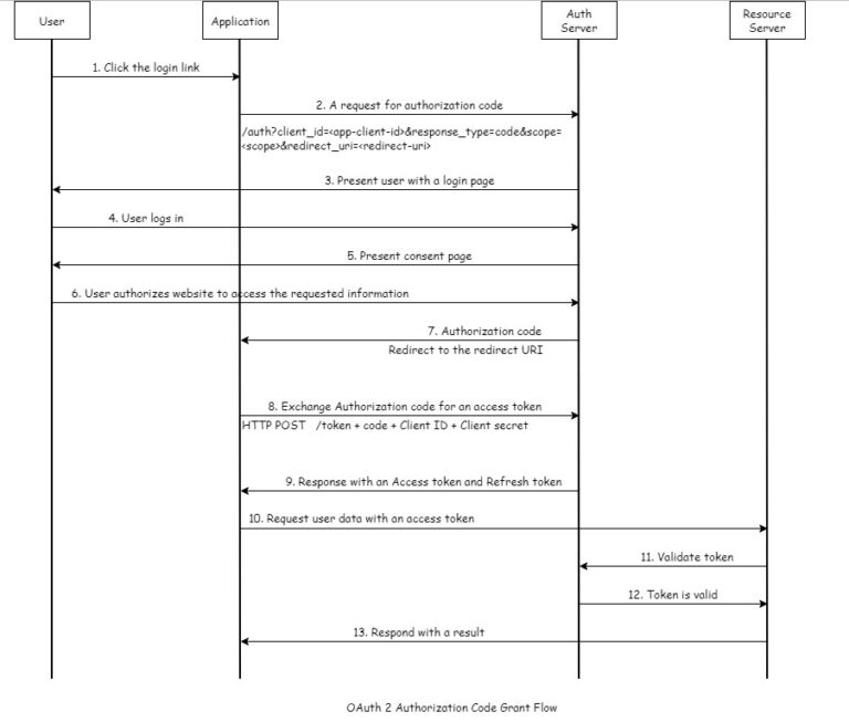OAuth 2 - Authorization Code Grant - Learnitweb
