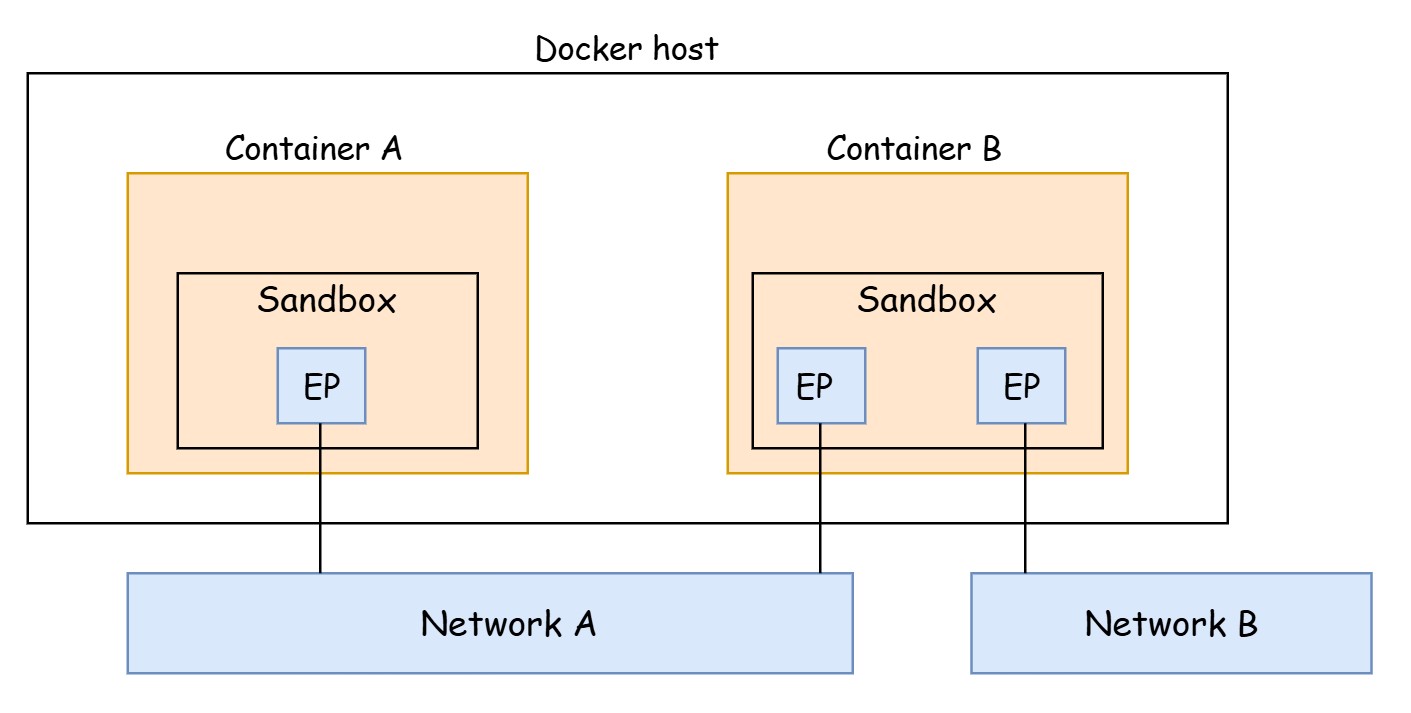 Docker Networking - An Introduction - Learnitweb