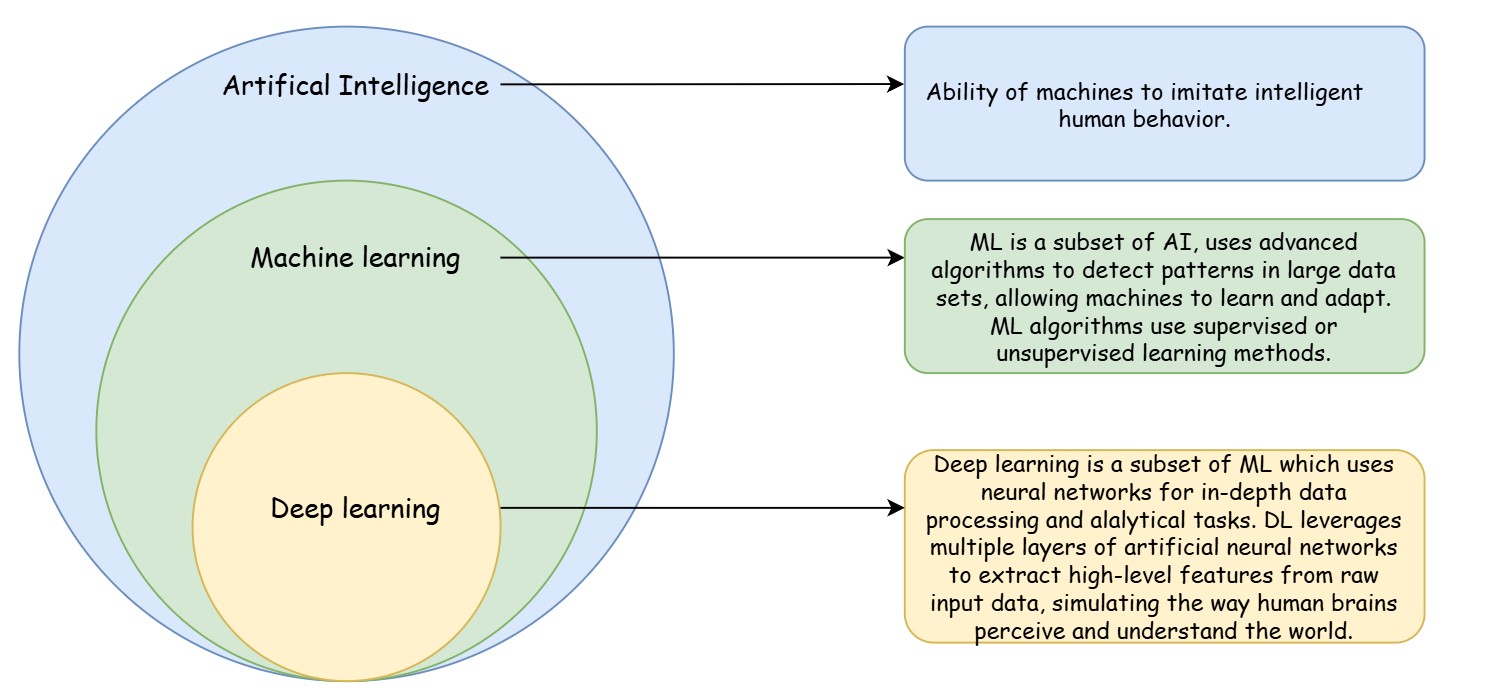 What is artificial intelligence, machine learning and deep learning ...