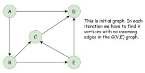 Topological ordering - Learnitweb