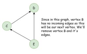 Topological ordering - Learnitweb