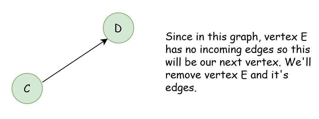 Topological ordering - Learnitweb