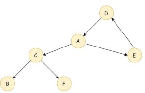 Detecting Cycles in a Directed Graph - Learnitweb