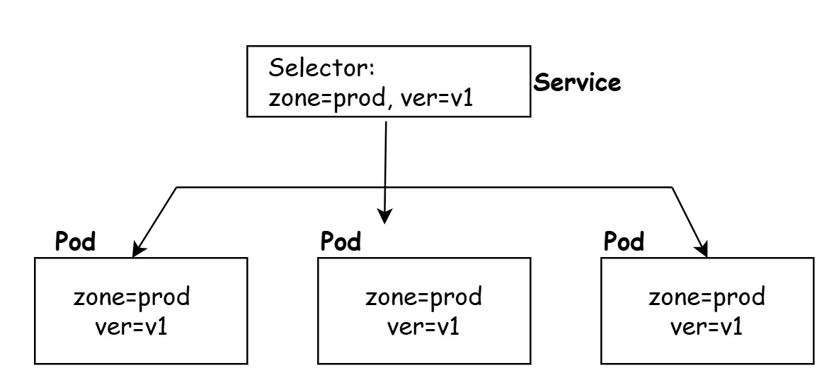 Kubernetes Services An Introduction Learnitweb
