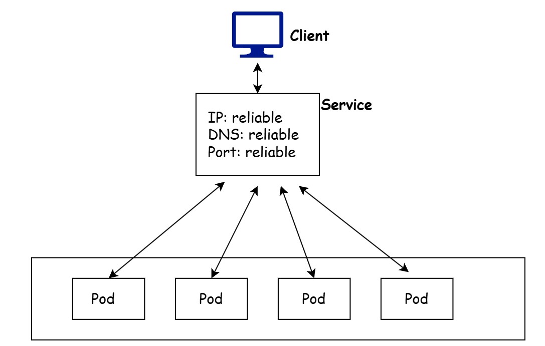 Kubernetes Services An Introduction Learnitweb